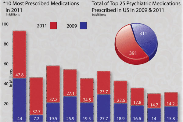 The Most Prescribed Psychiatric Medications